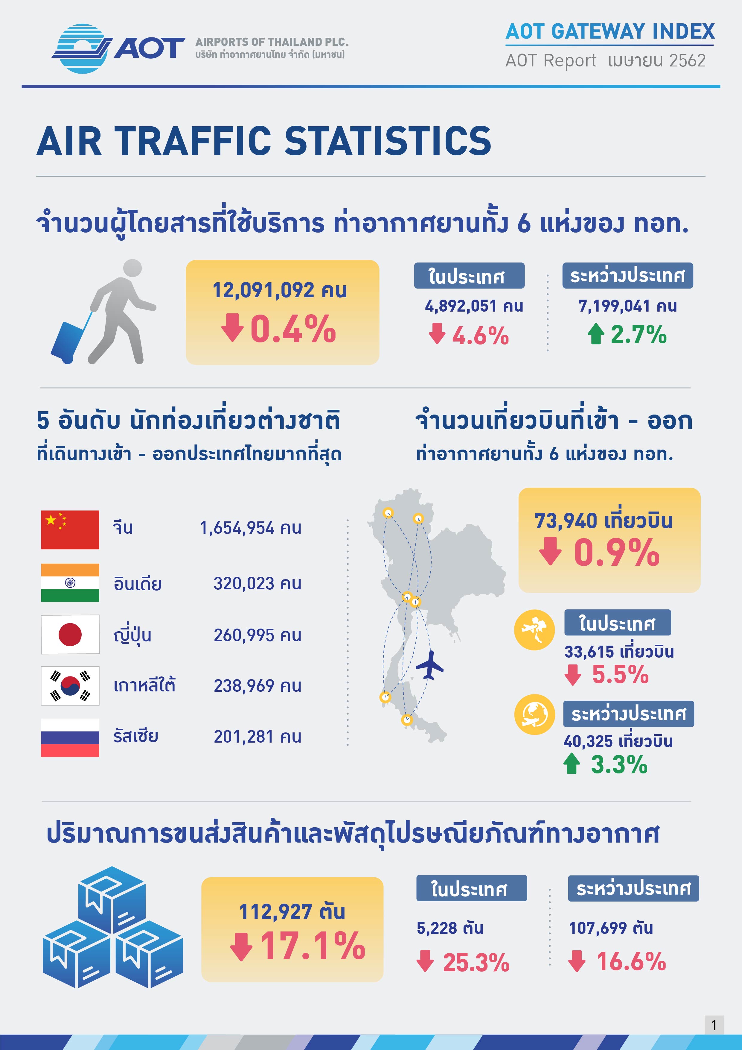 AOT ก้าวสู่องค์กรดิจิทัล - Airports of Thailand