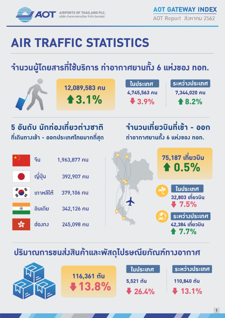 AOT เคียงคู่สังคม สู่ท่าอากาศยานแห่งความยั่งยืน - Airports of Thailand